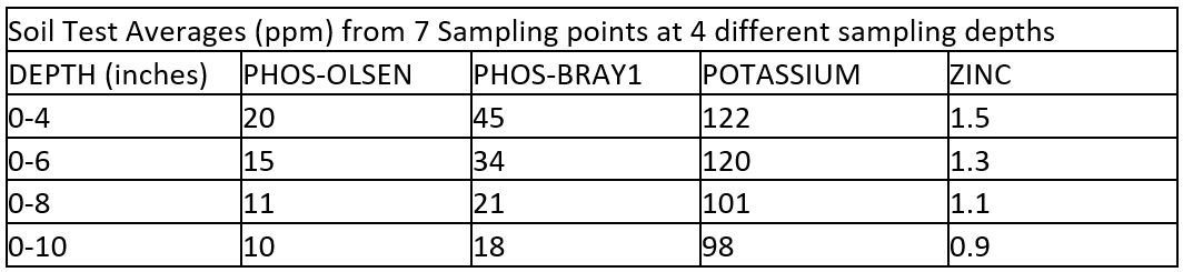 Top Soil Sample Depth Needs to be Consistent - Wintex Agro Canada ...